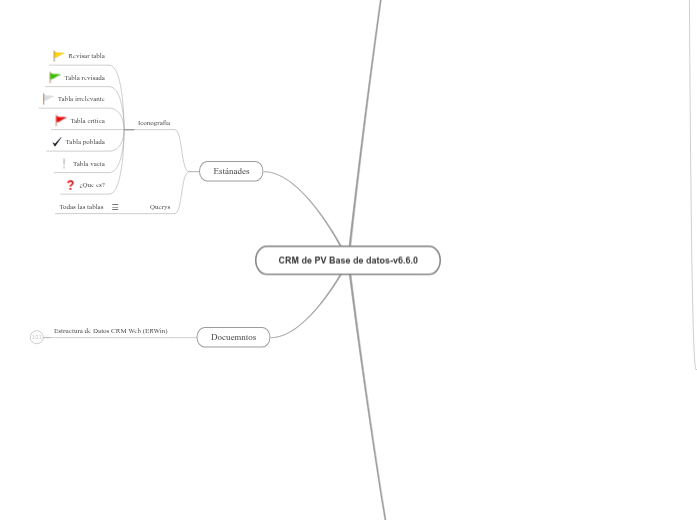 CRM de PV Base de datos-v6.6.0.0-bk1 - Mind Map